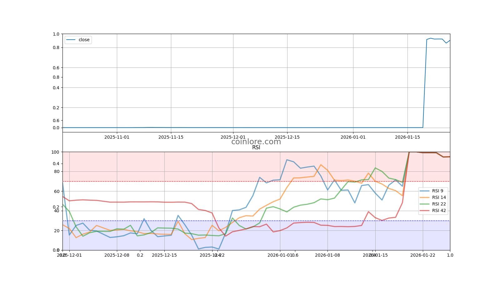Dope Wars Paper RSI indicator