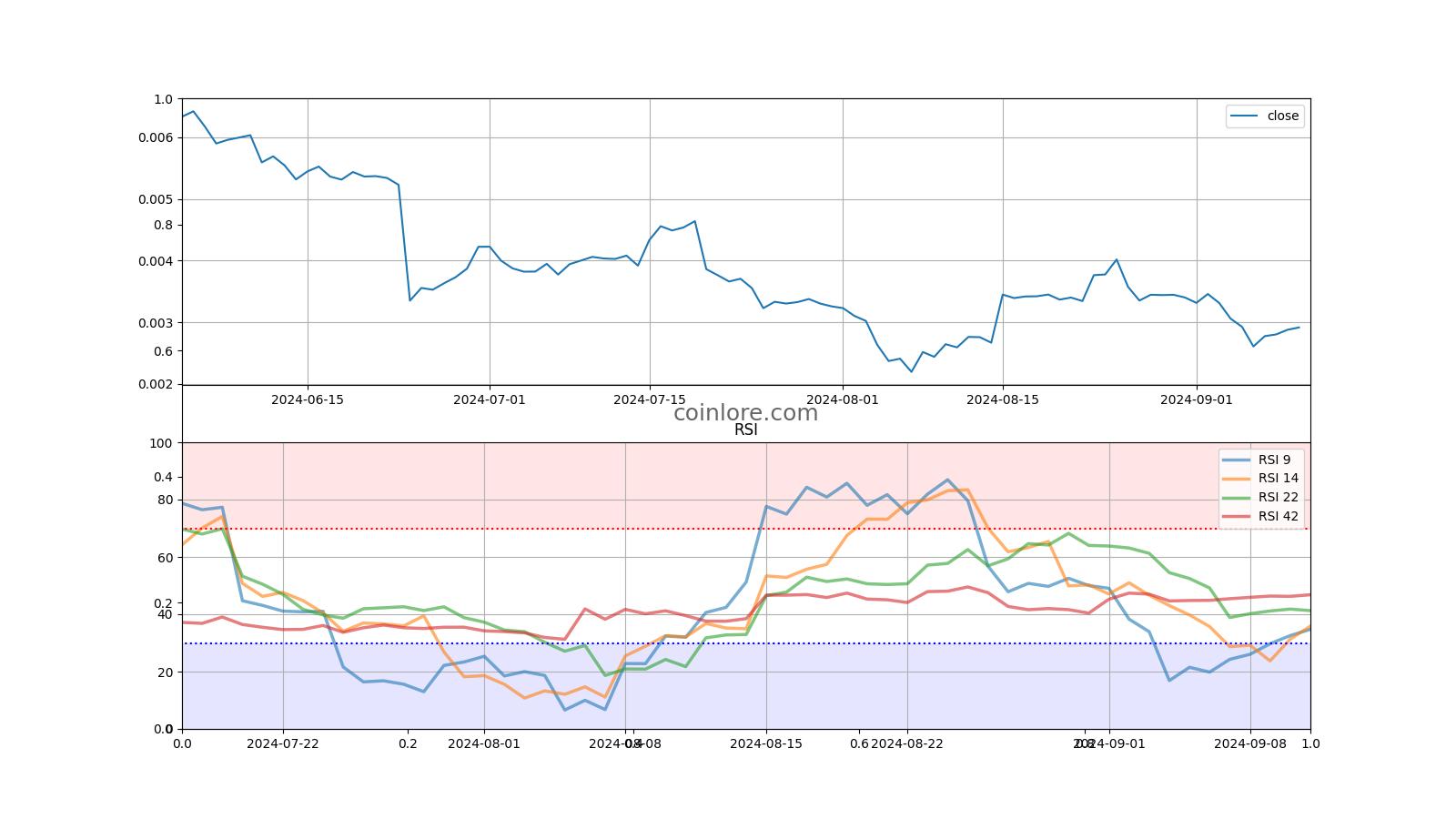 Dope Wars Paper RSI indicator