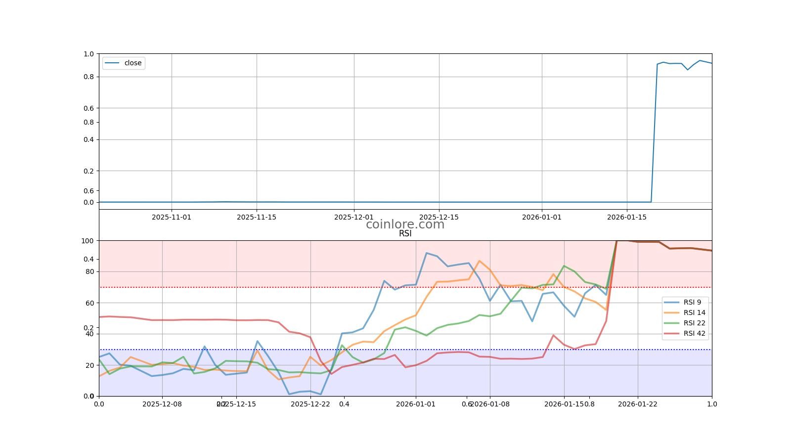 Dope Wars Paper RSI indicator