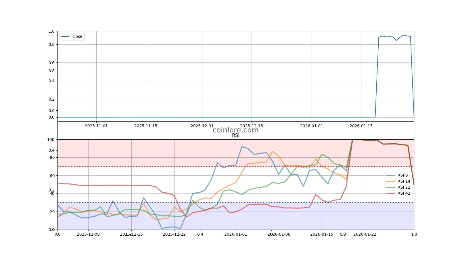 Dope Wars Paper RSI indicator
