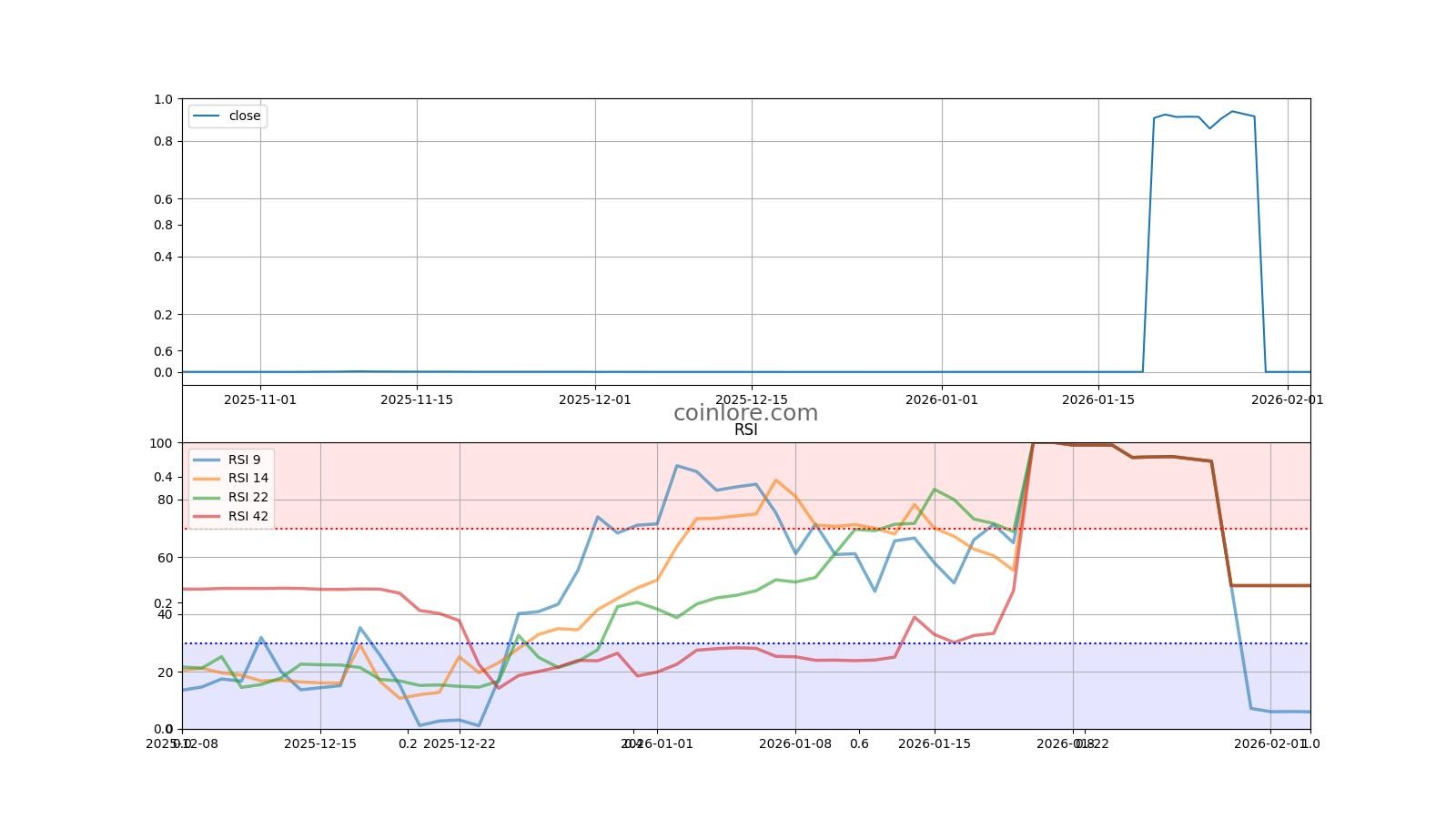 Dope Wars Paper RSI indicator