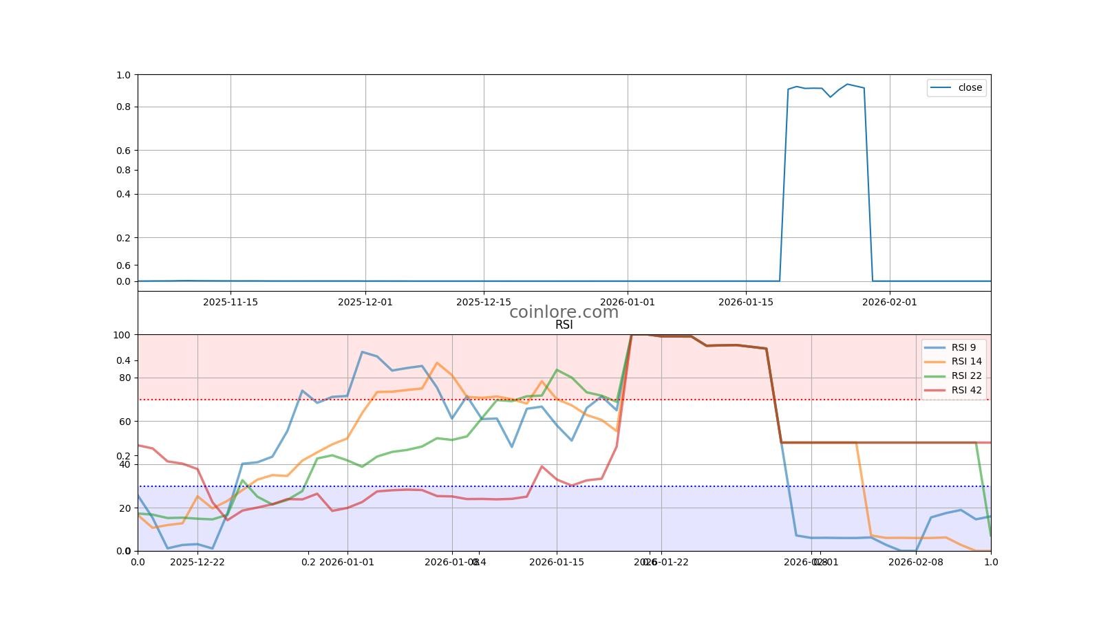 Dope Wars Paper RSI indicator