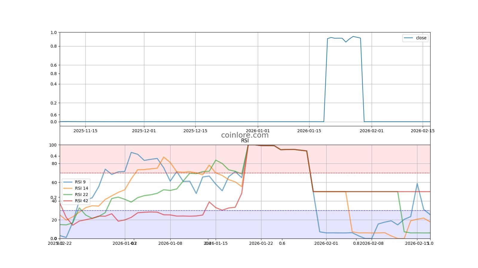 Dope Wars Paper RSI indicator