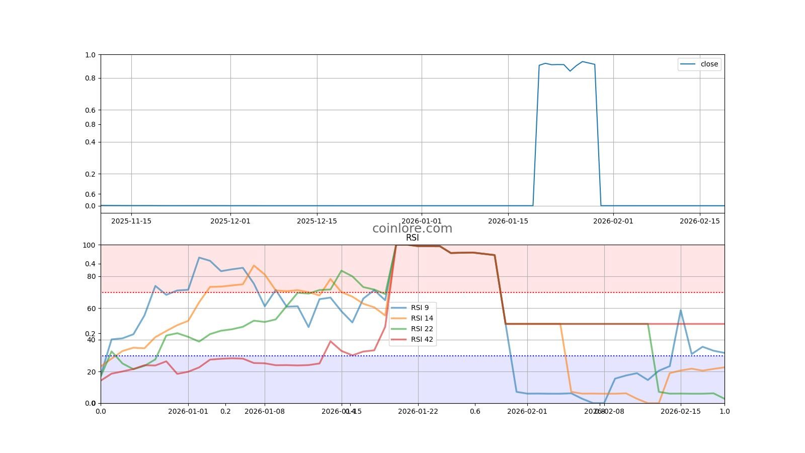 Dope Wars Paper RSI indicator