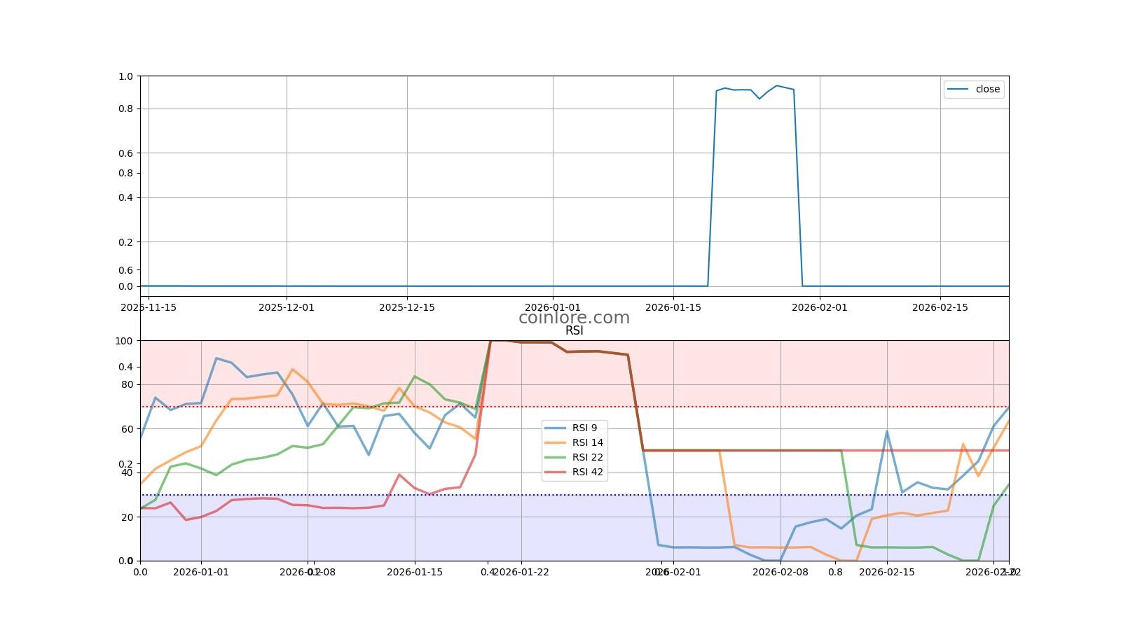Dope Wars Paper RSI indicator