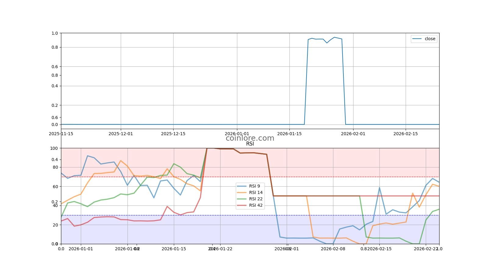 Dope Wars Paper RSI indicator