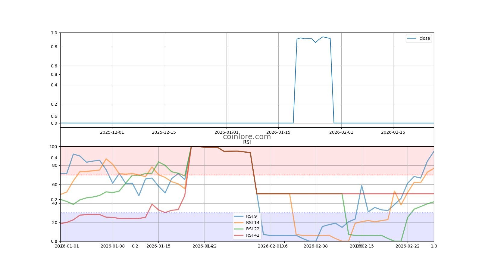 Dope Wars Paper RSI indicator