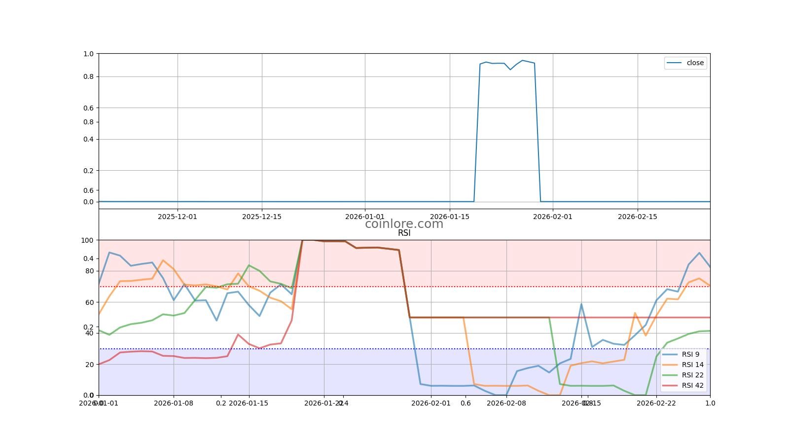 Dope Wars Paper RSI indicator