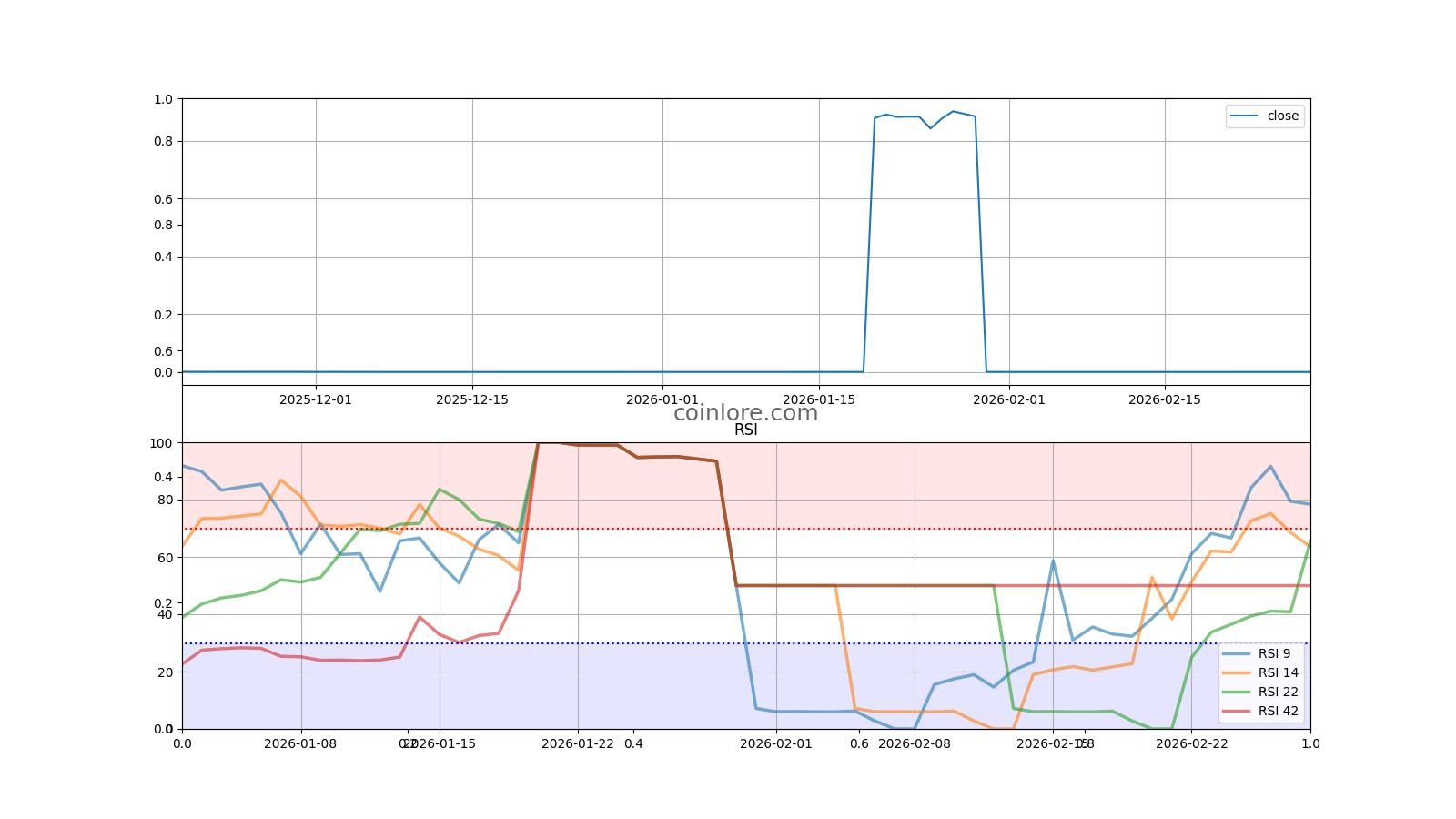 Dope Wars Paper RSI indicator