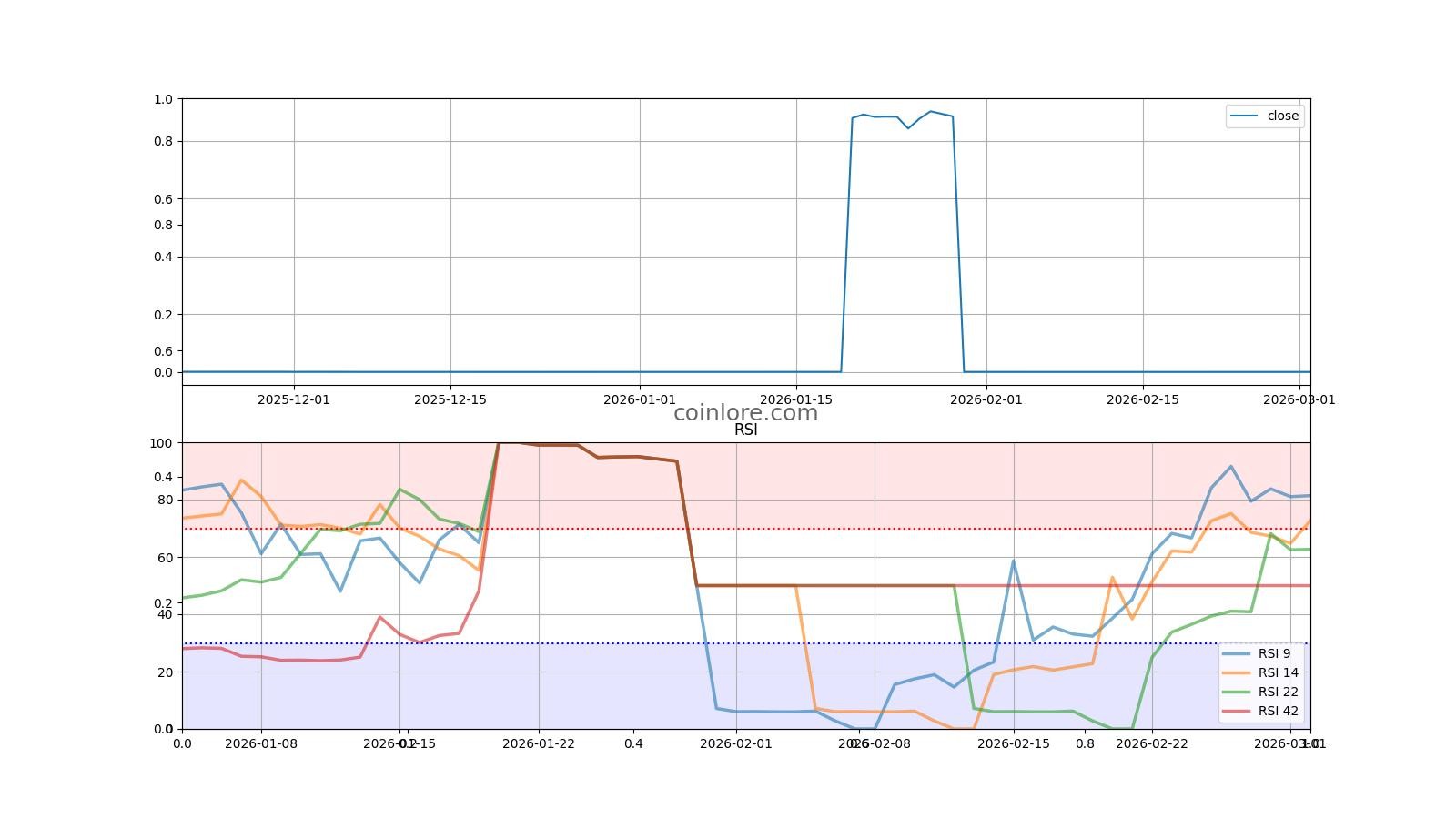 Dope Wars Paper RSI indicator