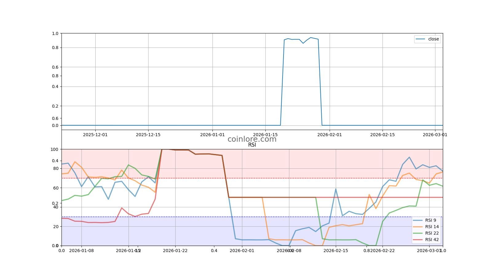 Dope Wars Paper RSI indicator