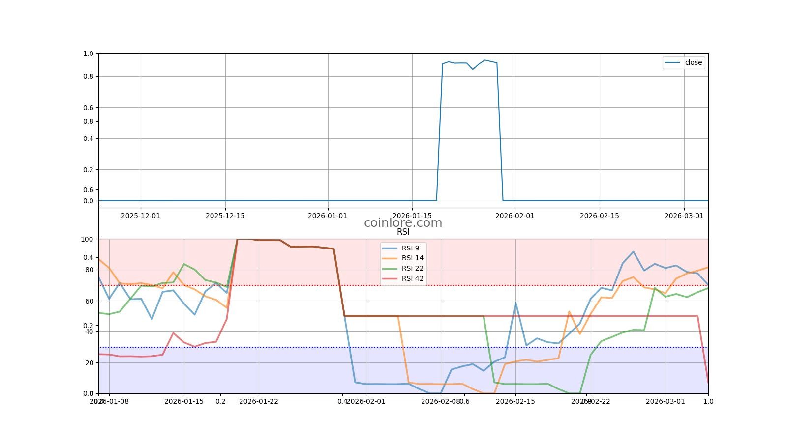 Dope Wars Paper RSI indicator