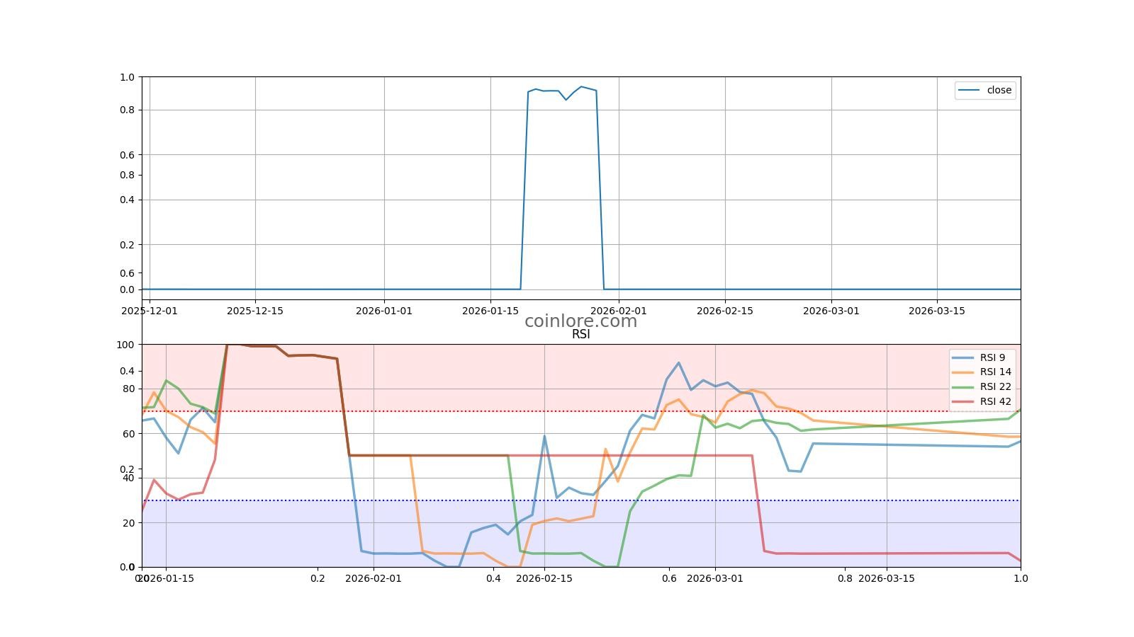 Dope Wars Paper RSI indicator