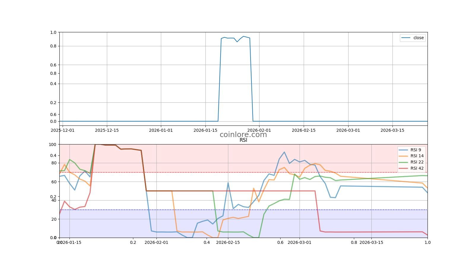 Dope Wars Paper RSI indicator