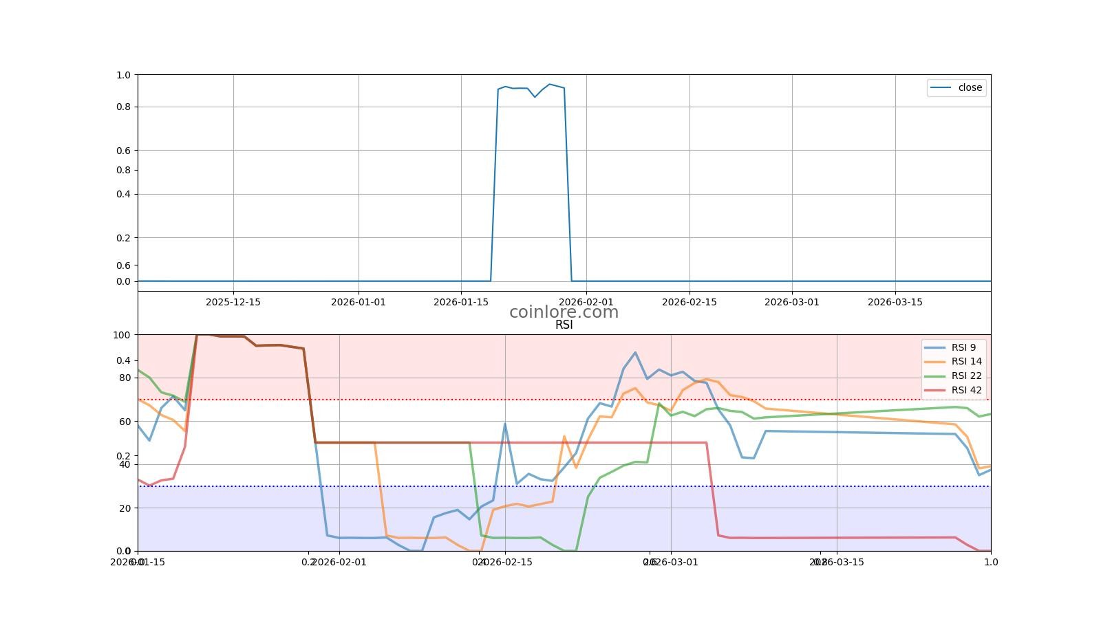 Dope Wars Paper RSI indicator
