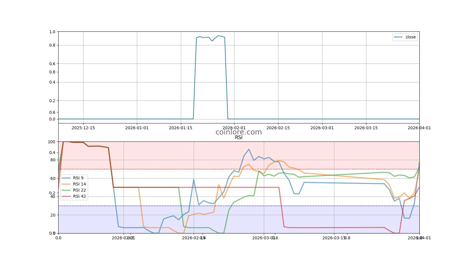 Dope Wars Paper RSI indicator