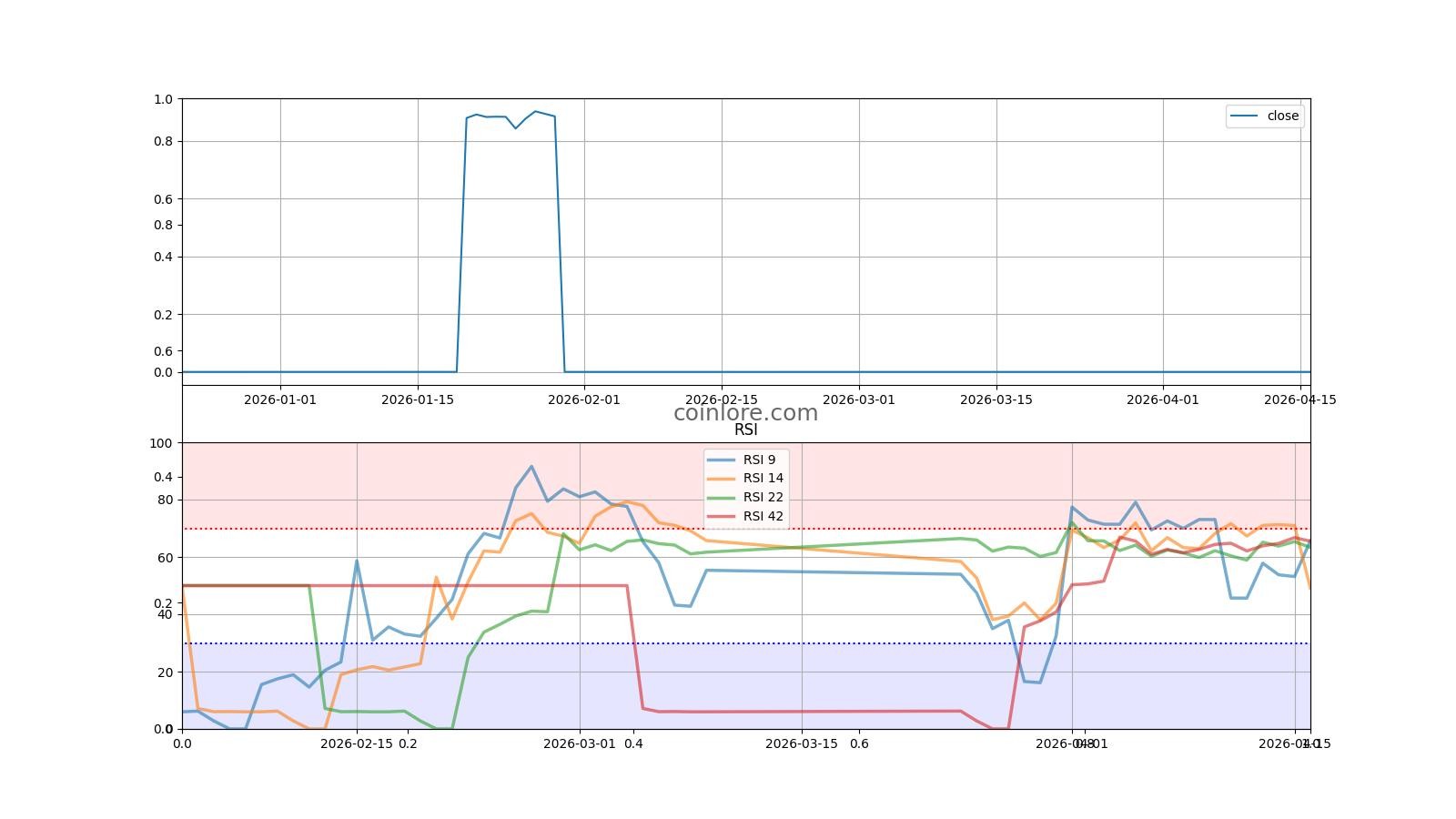 Dope Wars Paper RSI indicator