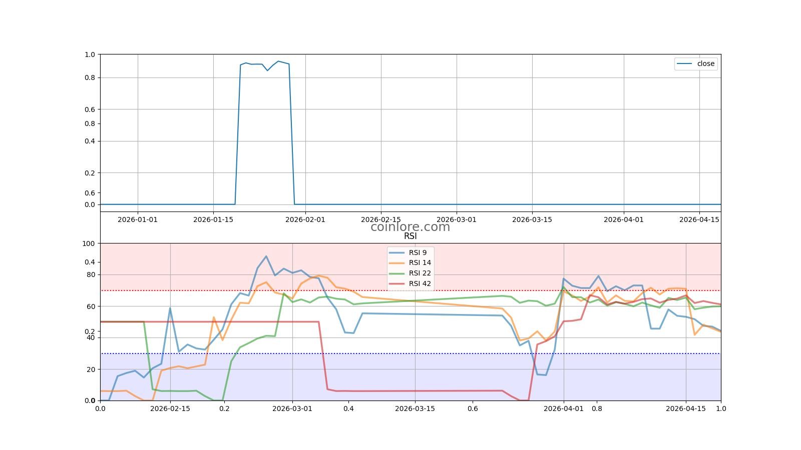 Dope Wars Paper RSI indicator