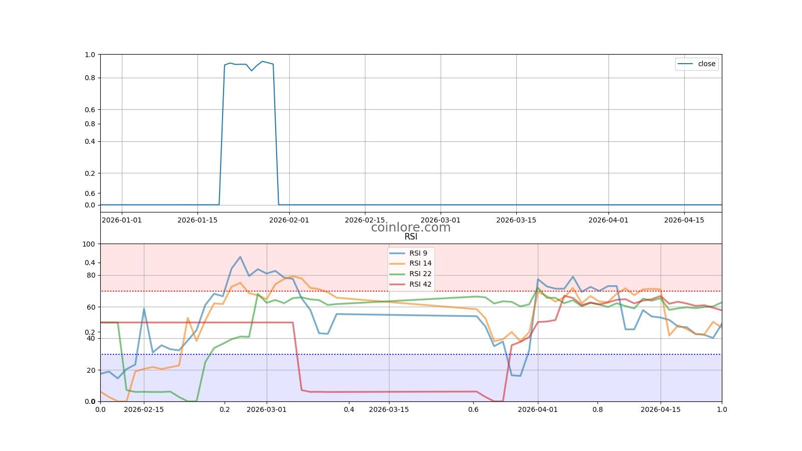 Dope Wars Paper RSI indicator