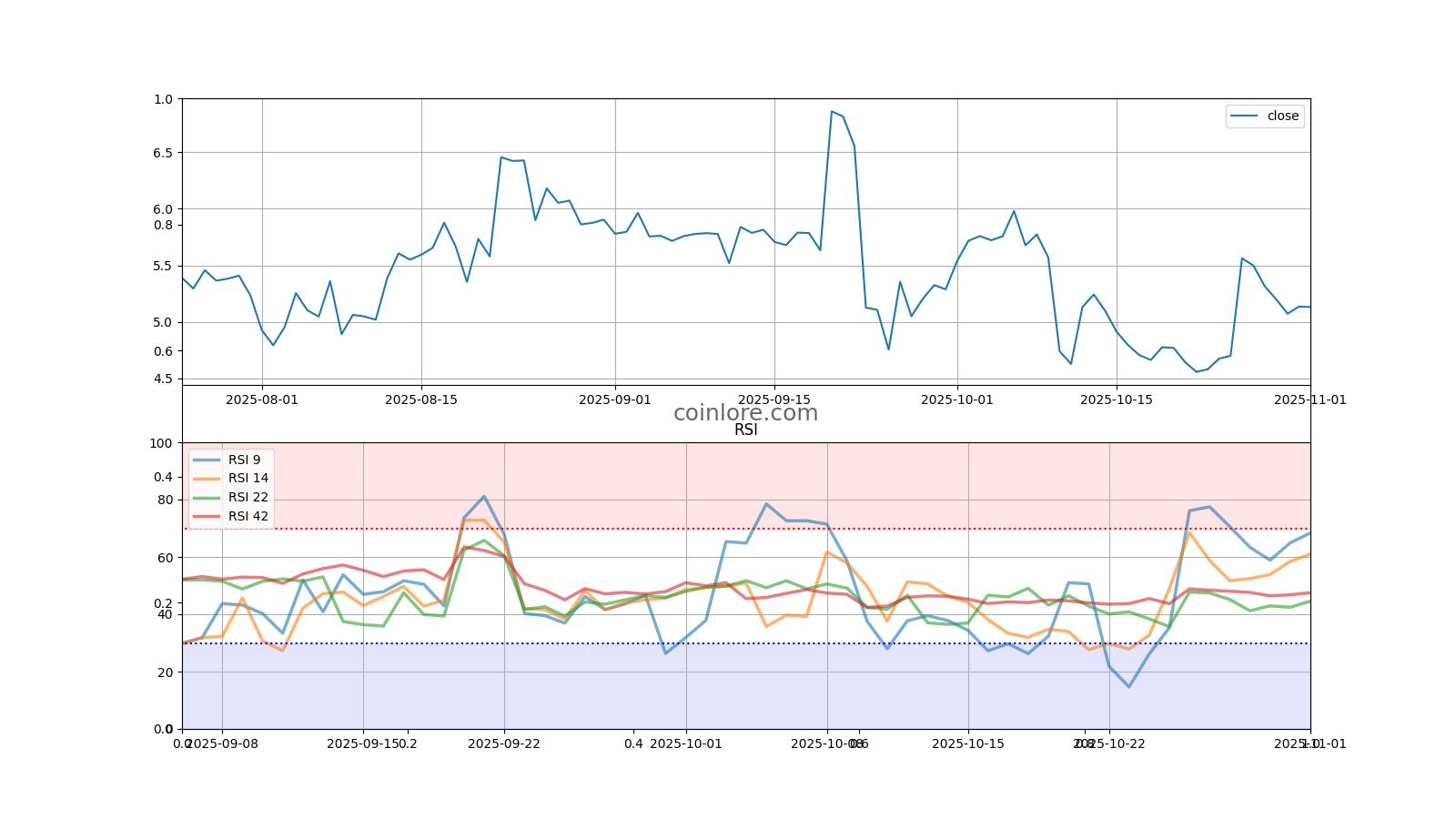 Dopex RSI indicator