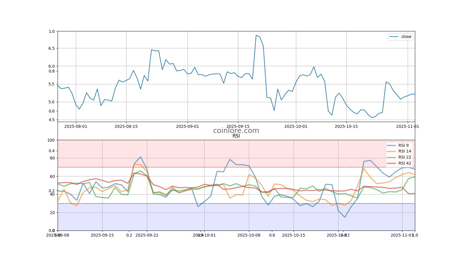 Dopex RSI indicator