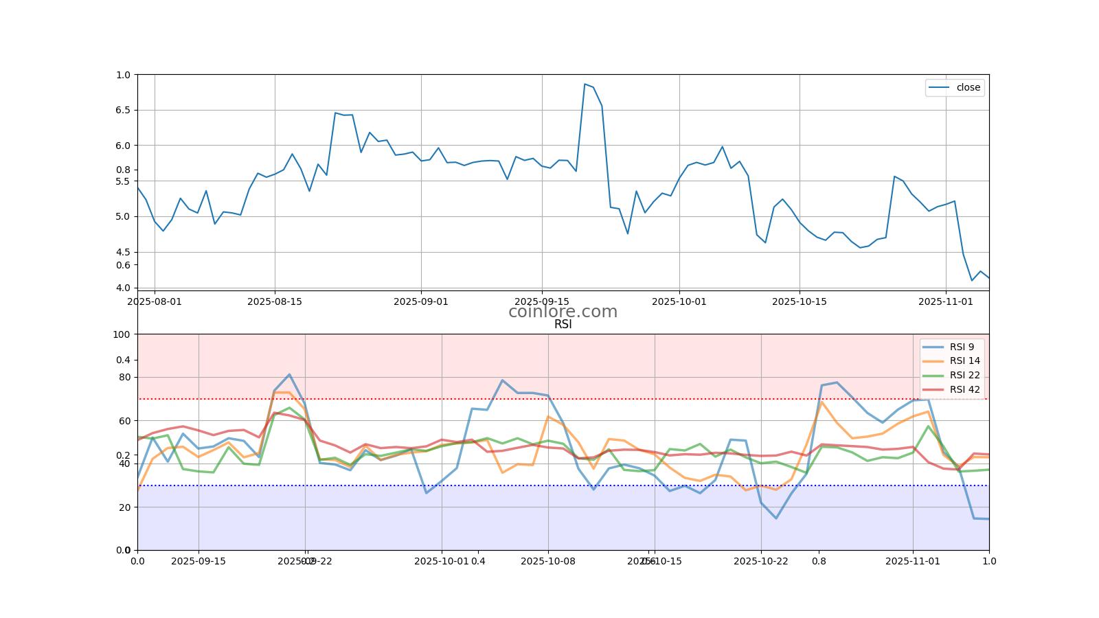 Dopex RSI indicator