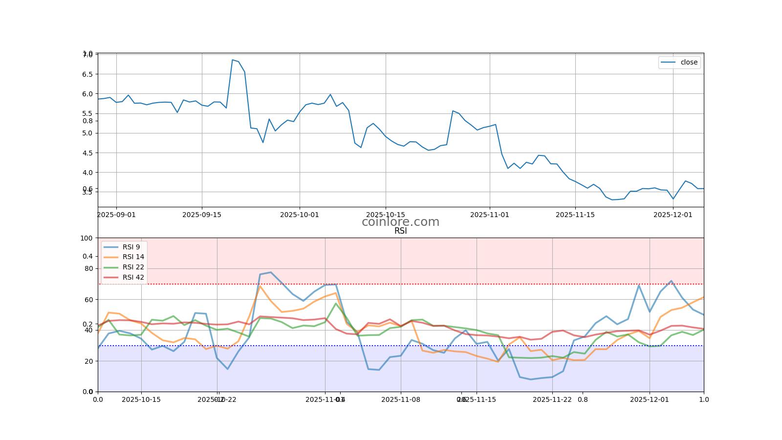 Dopex RSI indicator