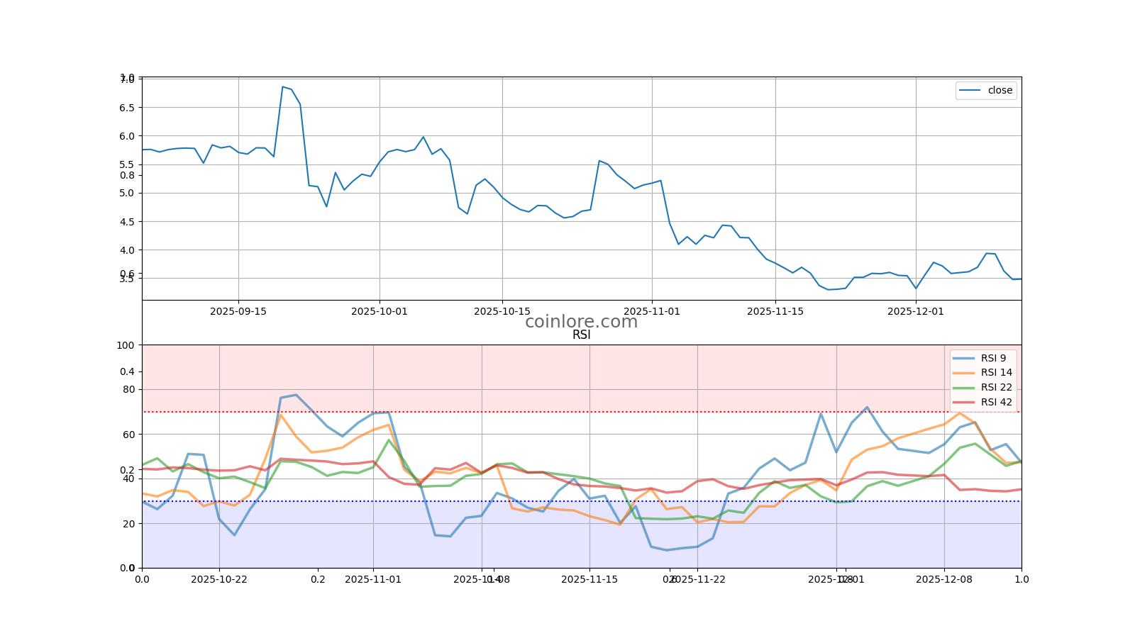 Dopex RSI indicator
