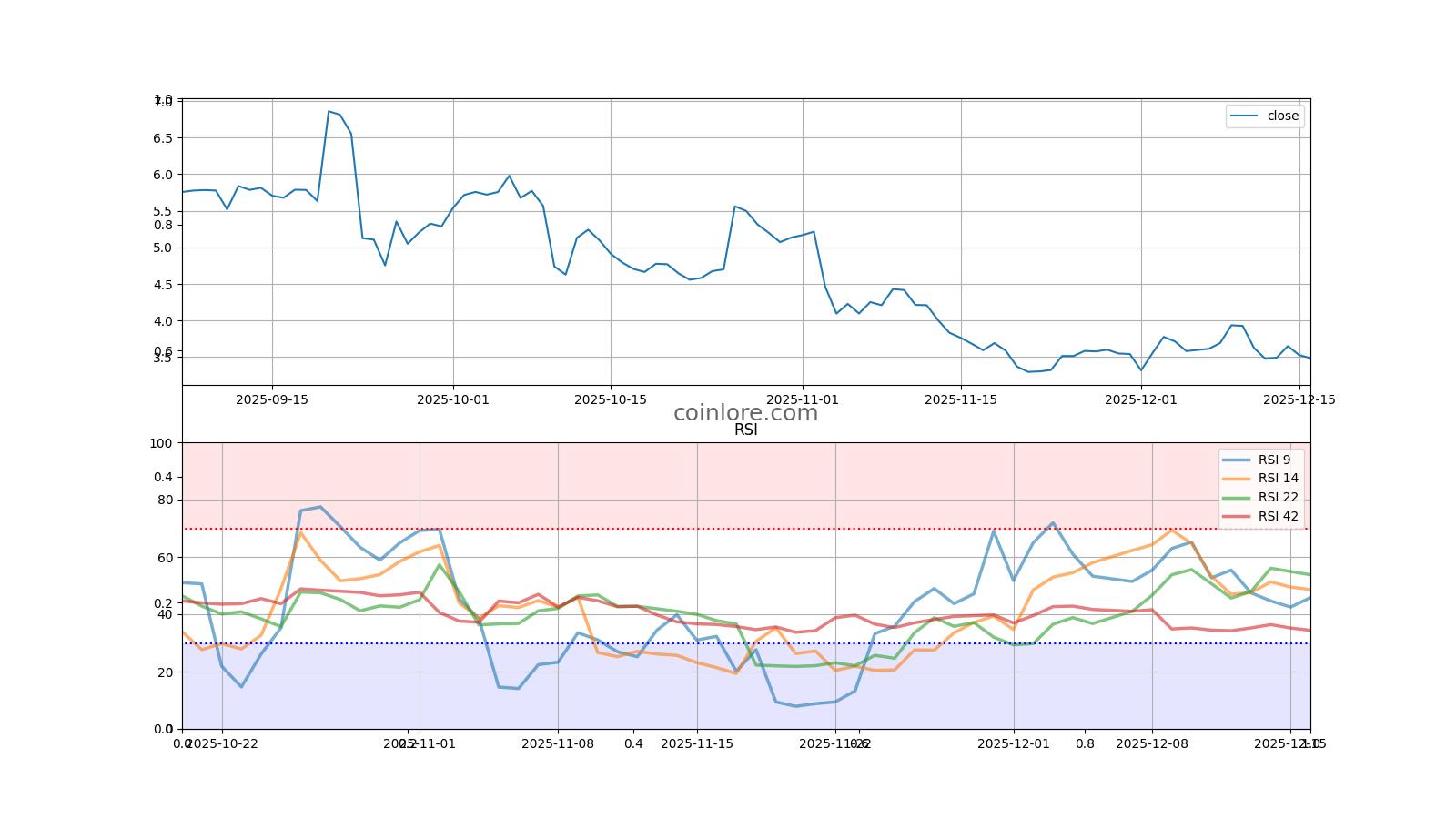 Dopex RSI indicator
