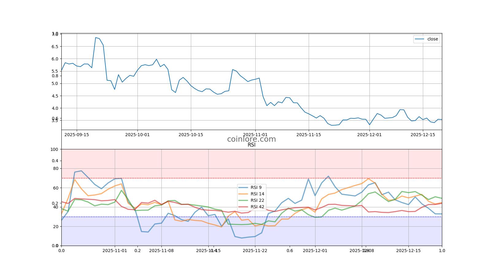 Dopex RSI indicator