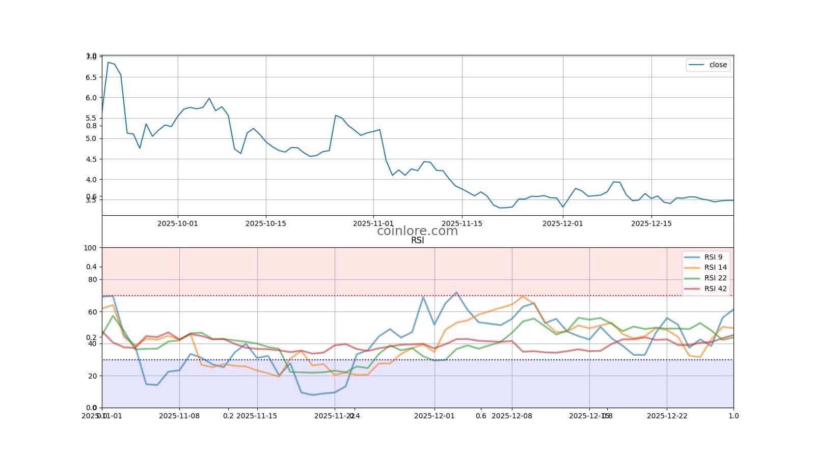 Dopex RSI indicator