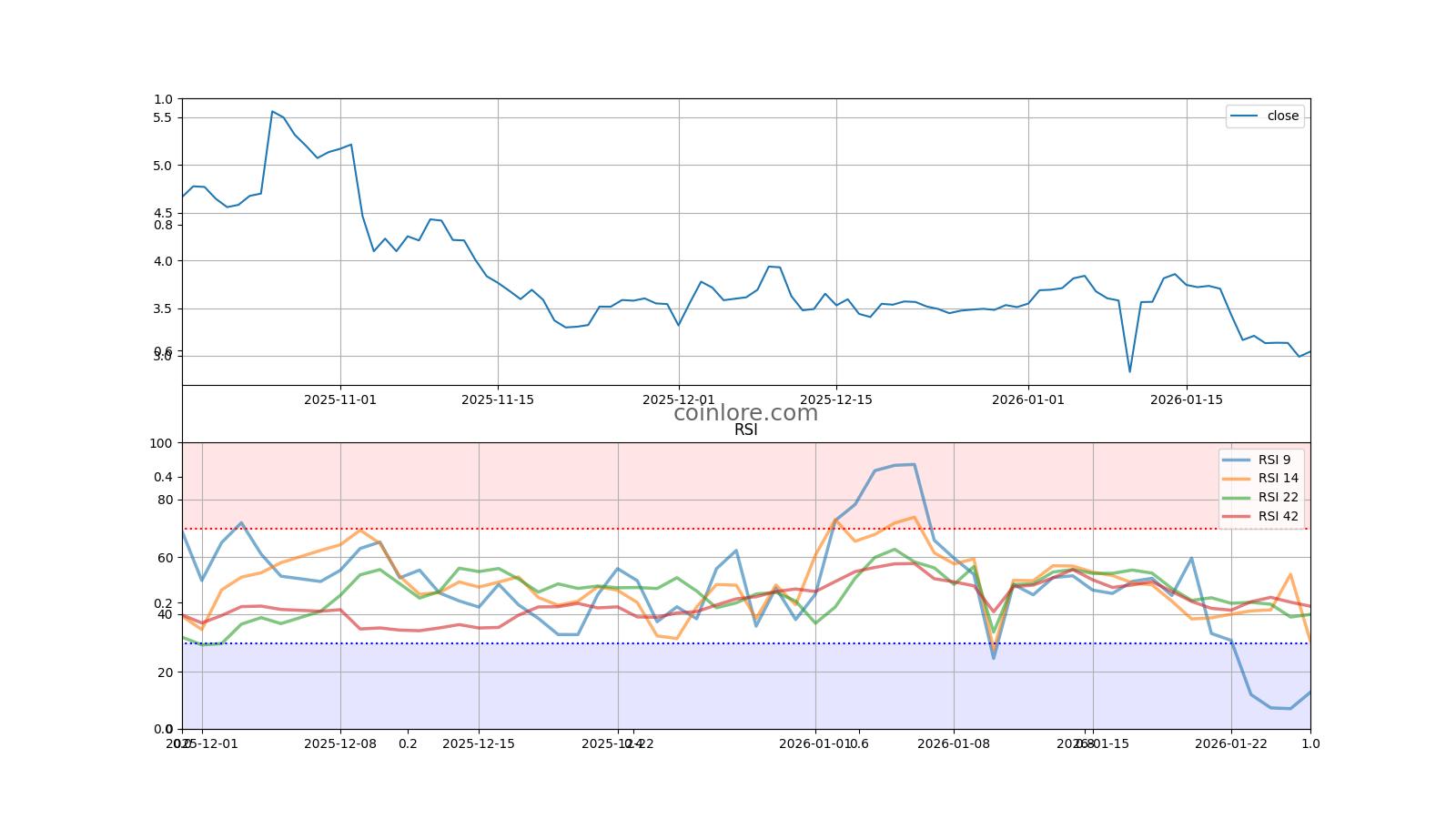 Dopex RSI indicator