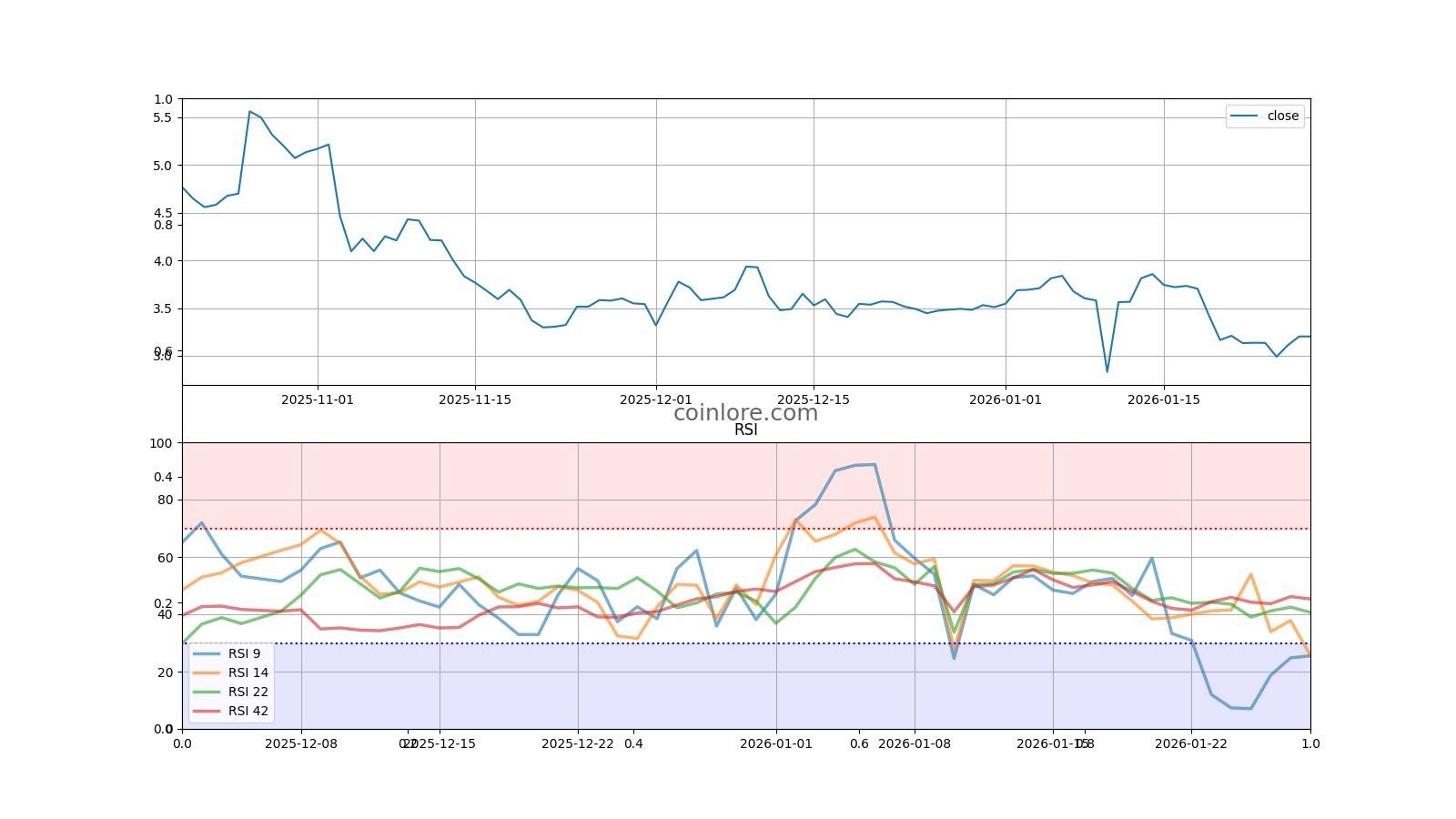 Dopex RSI indicator