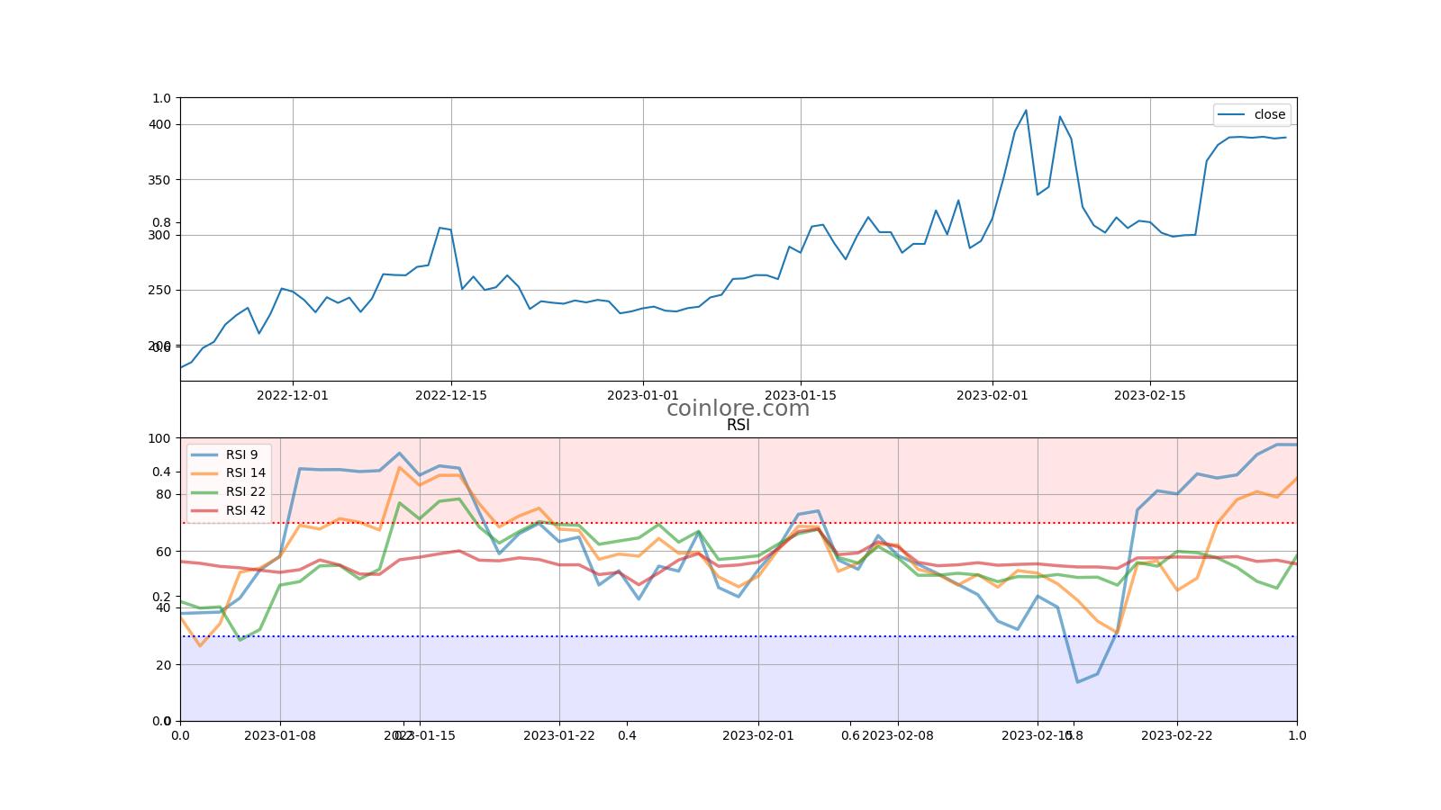 Dopex RSI indicator
