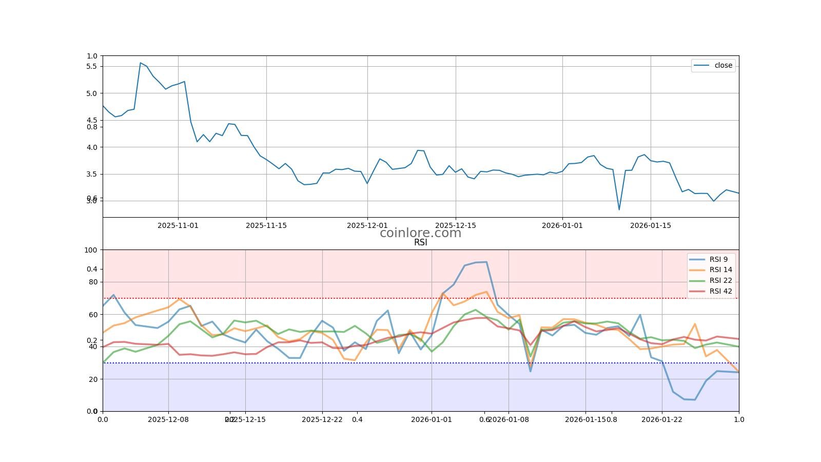 Dopex RSI indicator