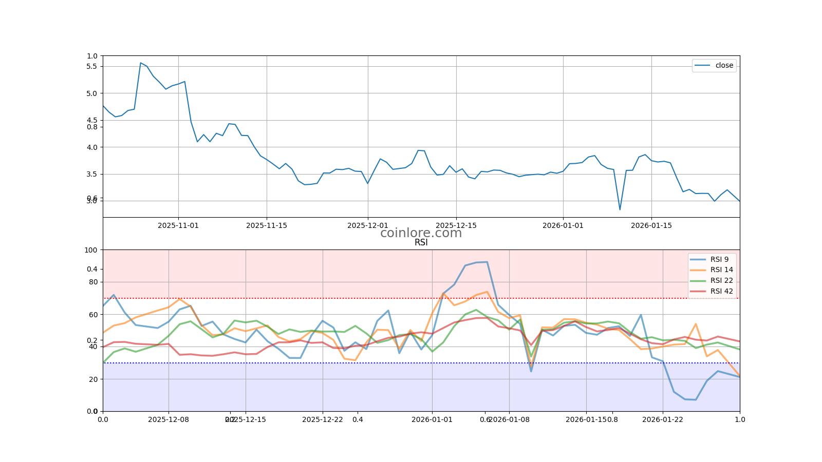 Dopex RSI indicator