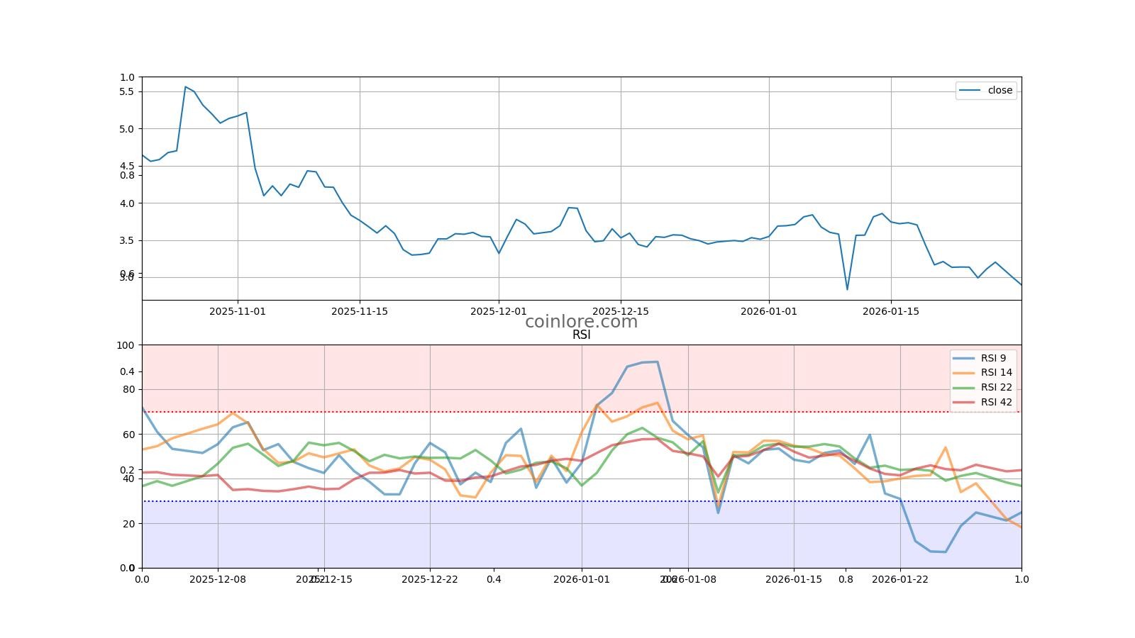 Dopex RSI indicator