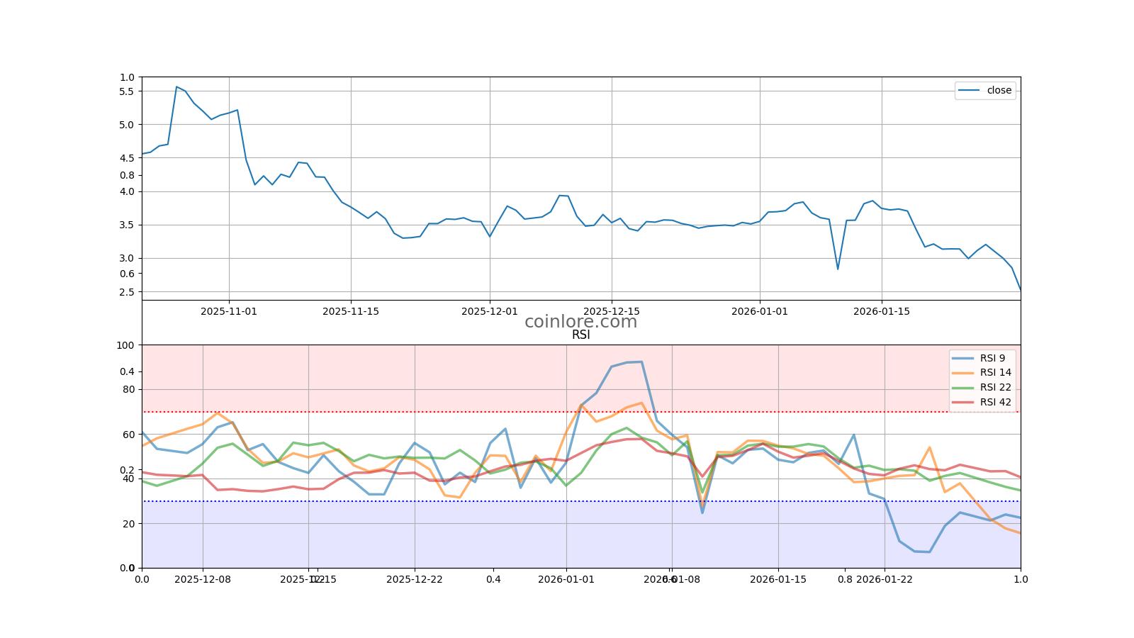 Dopex RSI indicator