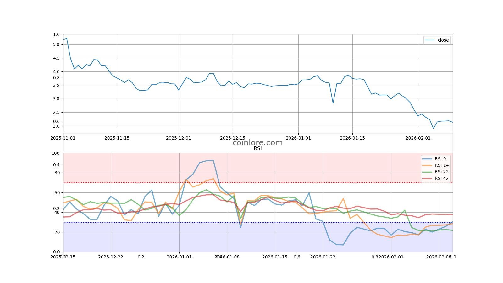 Dopex RSI indicator