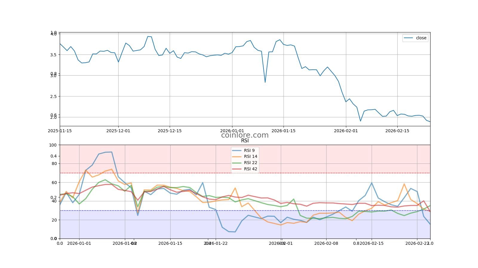 Dopex RSI indicator