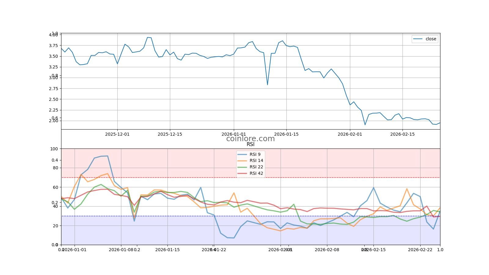 Dopex RSI indicator