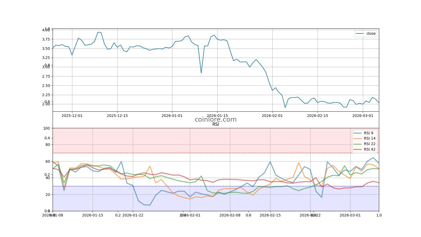 Dopex RSI indicator