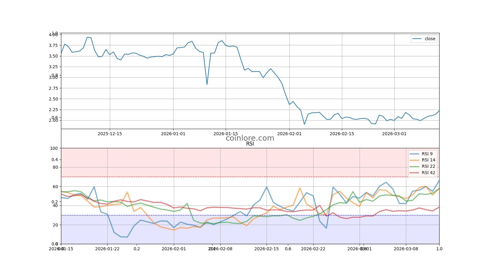 Dopex RSI indicator