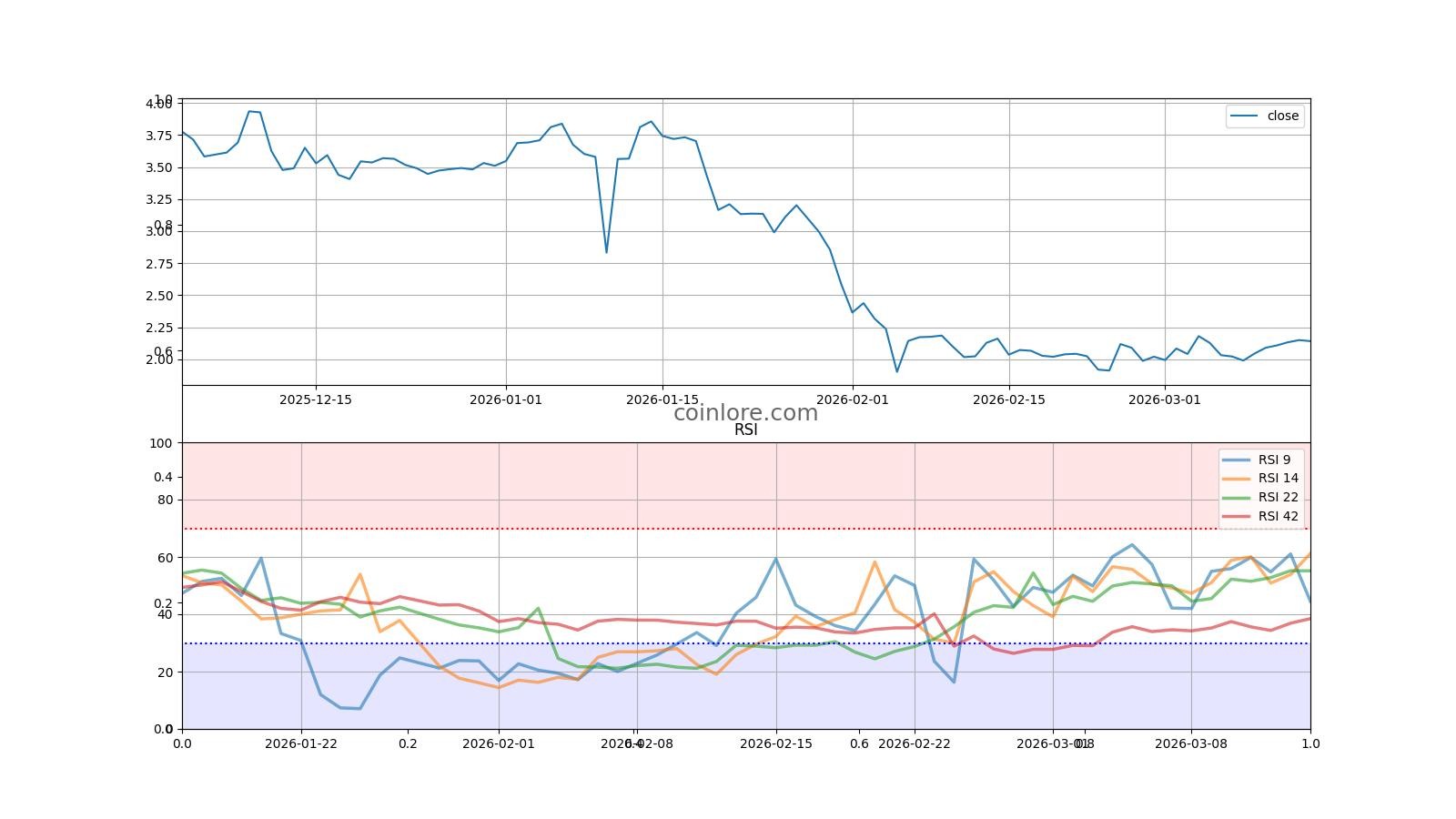 Dopex RSI indicator