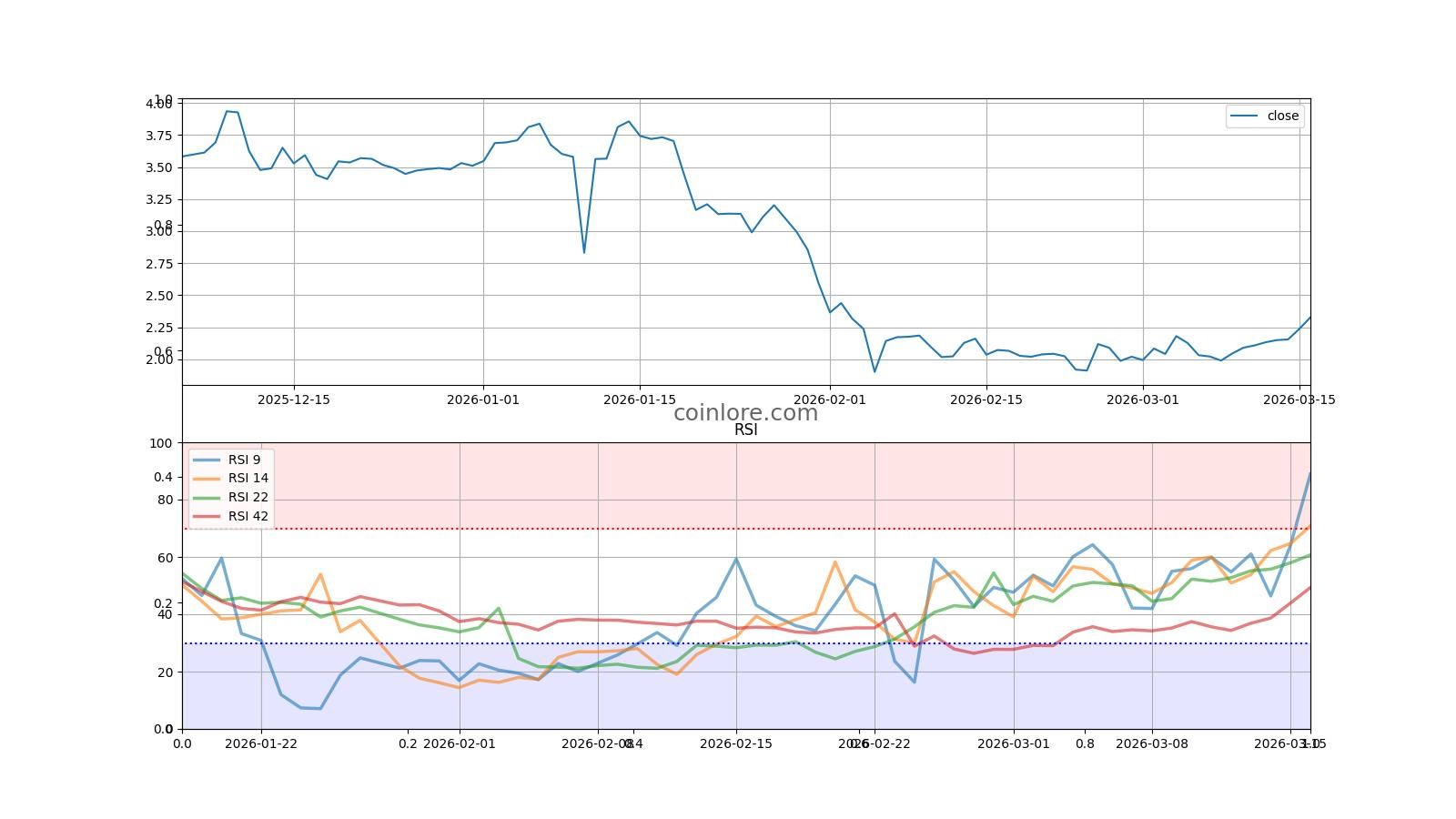 Dopex RSI indicator