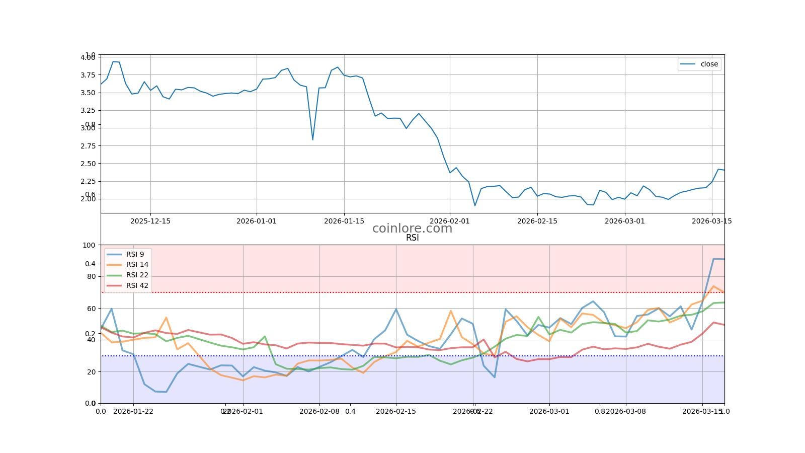 Dopex RSI indicator