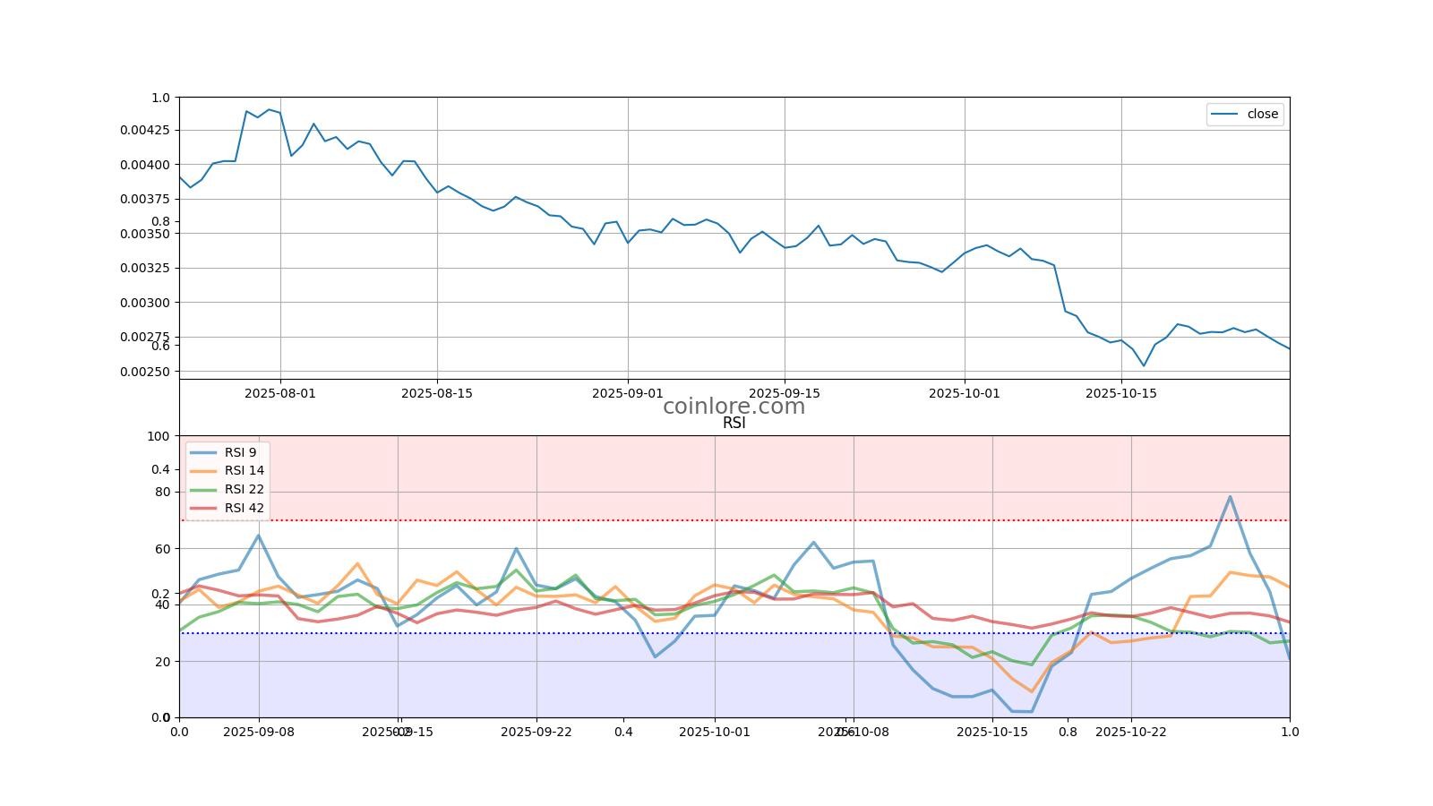 DOPU The Dog with A Purpose RSI indicator