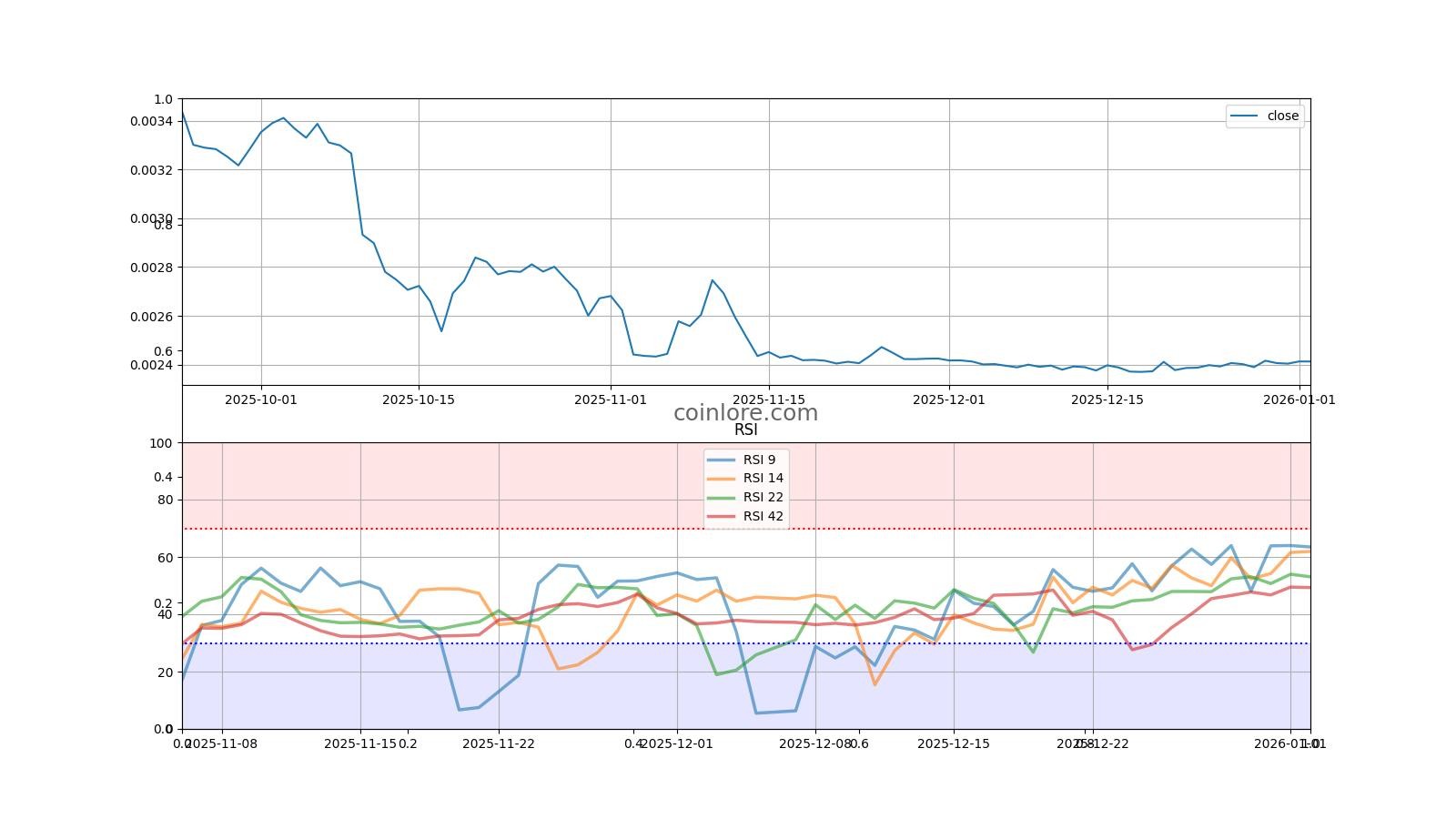 DOPU The Dog with A Purpose RSI indicator