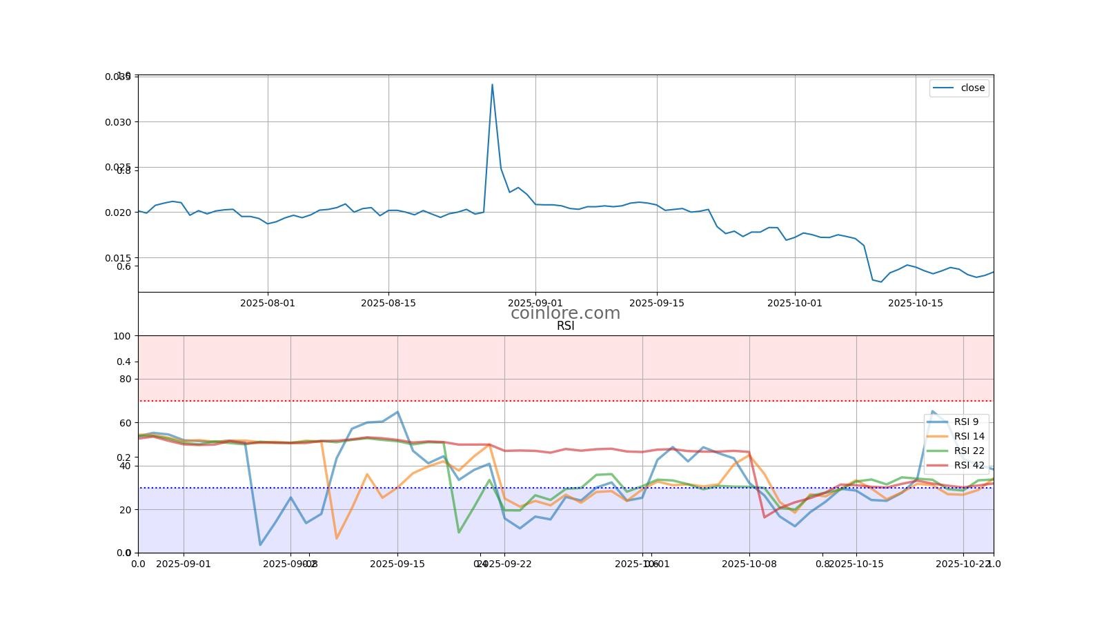 Dora Factory RSI indicator