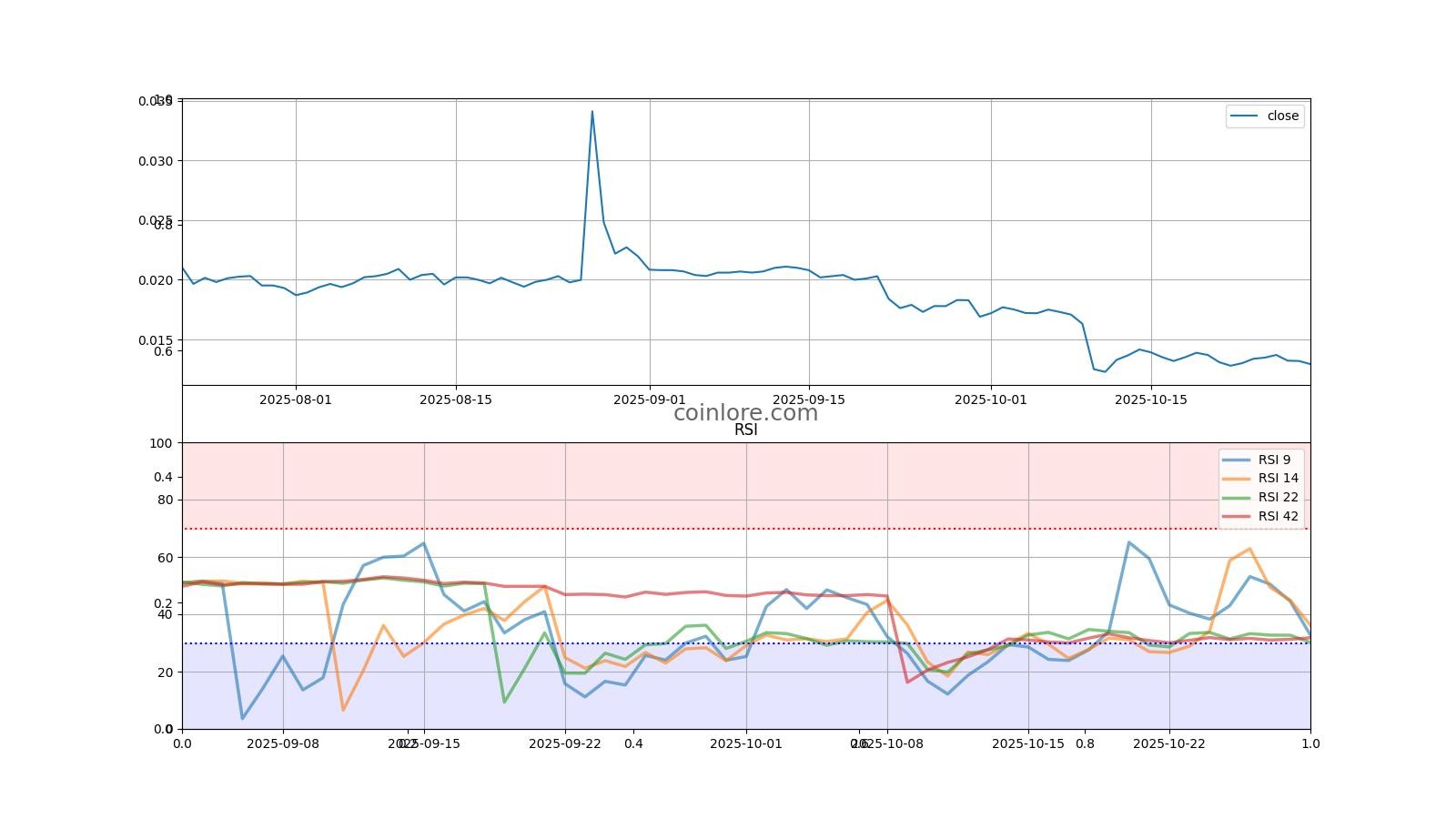 Dora Factory RSI indicator